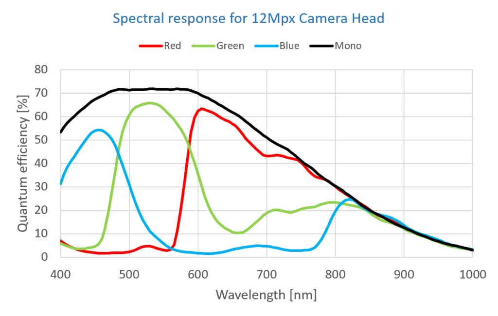 CASPEX 12Mpx Space Camera Head - 3D PLUS